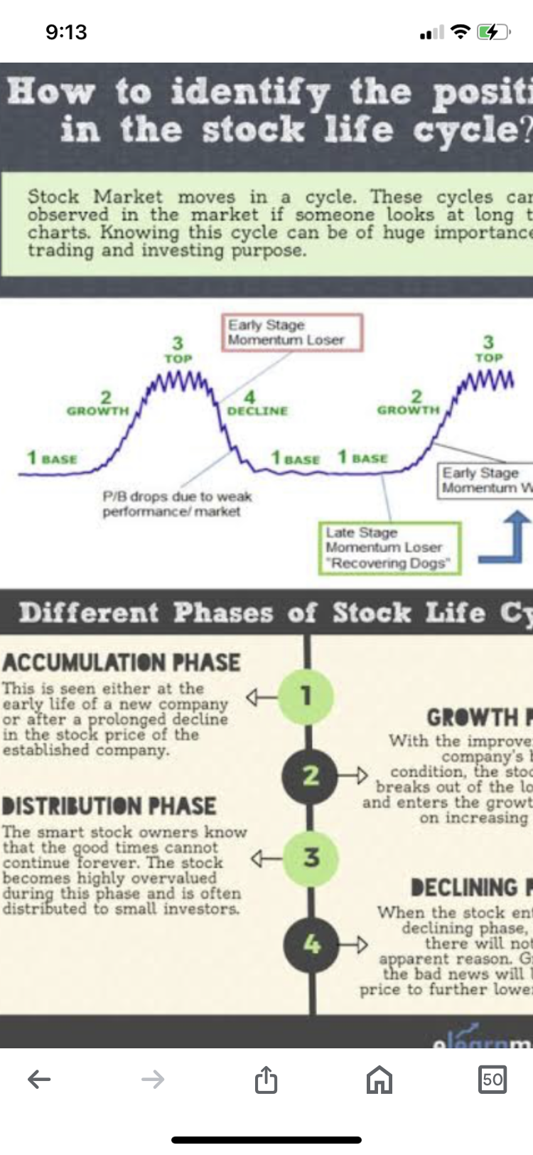 What are the four phases of stock market – Universe discoveries